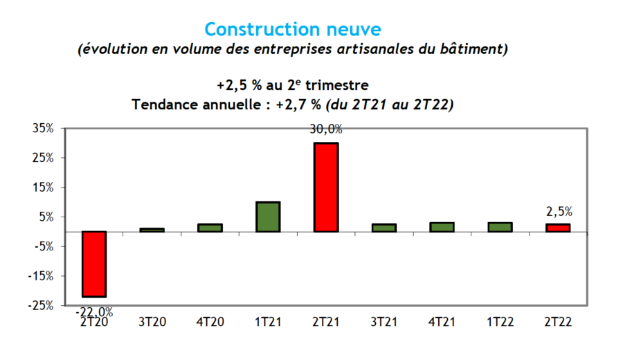Conjoncture du 2e trimestre : avec la hausse des prix des matériaux la CAPEB s'inquiète pour 2023