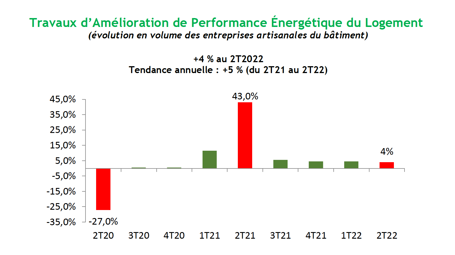 Conjoncture du 2e trimestre : avec la hausse des prix des matériaux la CAPEB s'inquiète pour 2023